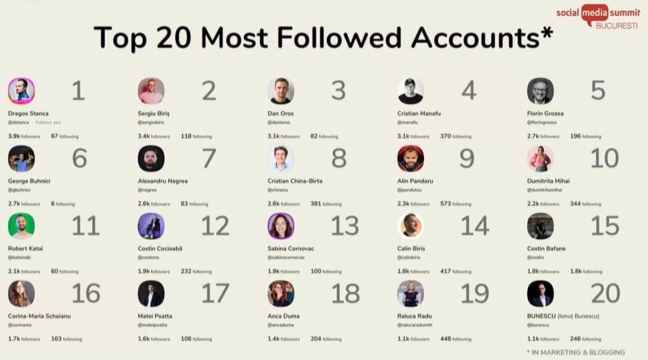 Top Influenceri Români pe Clubhouse » MOCAPP